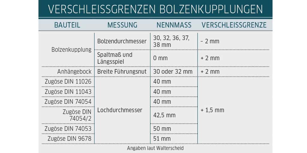 Verschleiß an Verbindungseinrichtungen prüfen