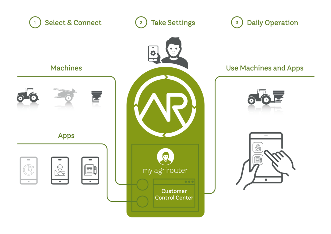 DKE-Data: AGRI-Router | profi online | profi